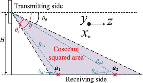 Figure 1 From A Low Profile Beamforming Patch Array With A Cosecant