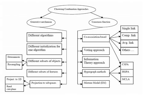 Taxonomy Of Different Cluster Ensemble Download Scientific Diagram