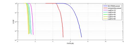 logr companding results in both ber and papr figure 5 shows the ber