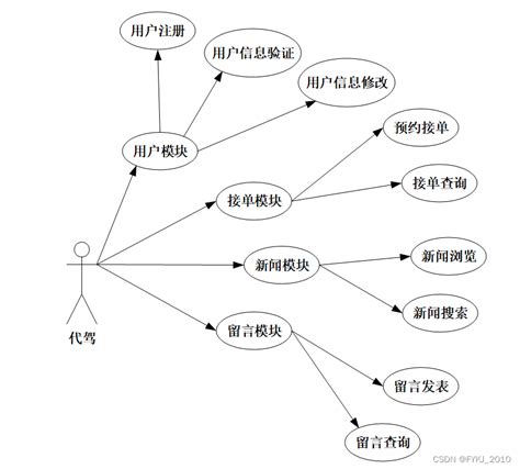 Springboot代驾网站毕业设计源码281031代驾管理系统毕设spring Boot Csdn博客