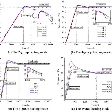 The Temperature Simulation Curves Download Scientific Diagram
