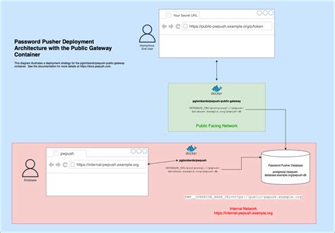 Self Hosted Public Gateway Password Pusher Documentation