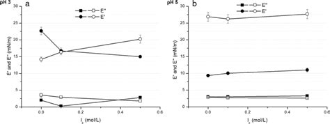 The Influence Of Ionic Strength Ic On The Dilatational Elasticity E