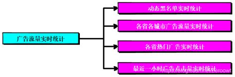 spark综合项目：企业电商分析平台 【尚硅谷】大数据项目之电商分析平台 csdn博客