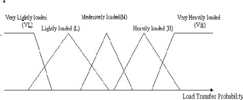 Figure 1 From A Receiver Initiated Load Balancing Method In Computer