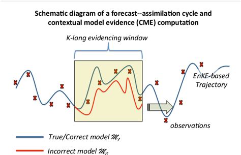 Figure 1 From Estimating Model Evidence Using Data Assimilation Semantic Scholar