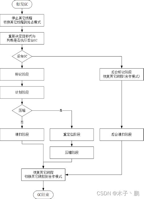 c 深入理解gc c gc csdn博客