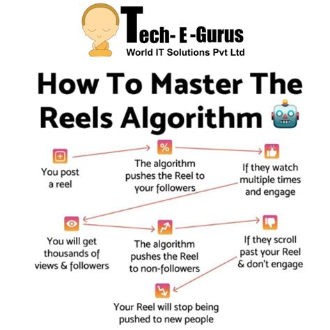 Tech E Gurus World It Solutions Pvt Ltd On Linkedin Instagram