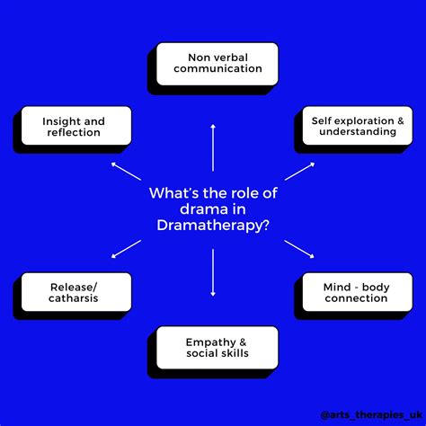 Dramatherapy Artstherapiesuk Arts Therapies Uk