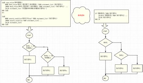 Mysql 存储过程（变量、定义条件、处理程序、光标、流程控制构造） Wendyw 博客园