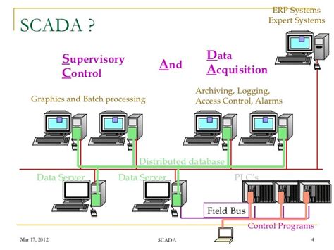 Supervisory Control And Data Acquisition