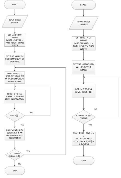 Flowchart Of Obtaining Colour Histogram Download Scientific Diagram