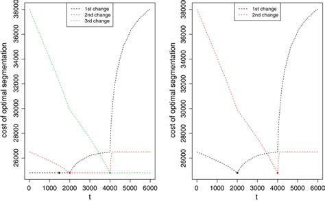 Cost Of Optimal Segmentation In And Segments Cost Of Optimal Download Scientific Diagram