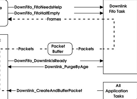 Ds1 Downlink Telemetry Packet Handling Involves Two Separate Download Scientific Diagram