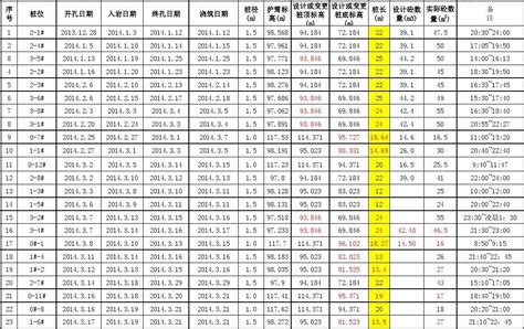 桩基台账 word文档在线阅读与下载 免费文档