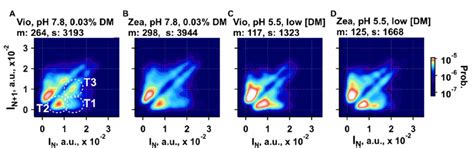 Transition Density Plots A B High Detergent High Ph C D Low Download Scientific Diagram