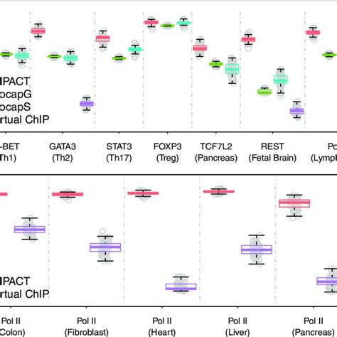 Impact Outperforms State Of The Art Tf Binding Prediction Methods A Download Scientific