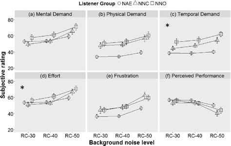 A Two Way Interaction Between Background Noise Level And Listener Group