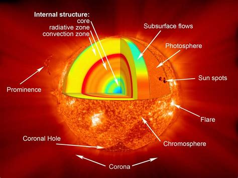 What Is The Sun Made Of Astronomy Online