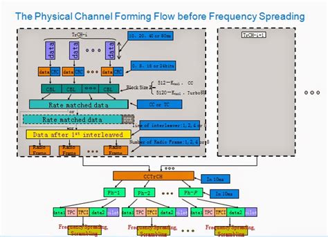 Telecom Knowledge And Experience Sharing Umts Interface Protocol