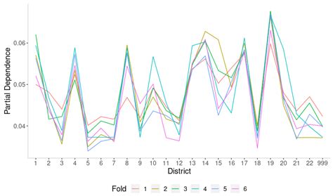 Risks Free Full Text Modelling Motor Insurance Claim Frequency And Severity Using Gradient