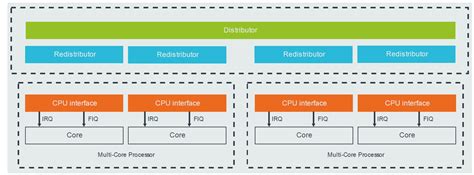 Notes Arm Corelink Generic Interrupt Controller V3 And V4 Overview