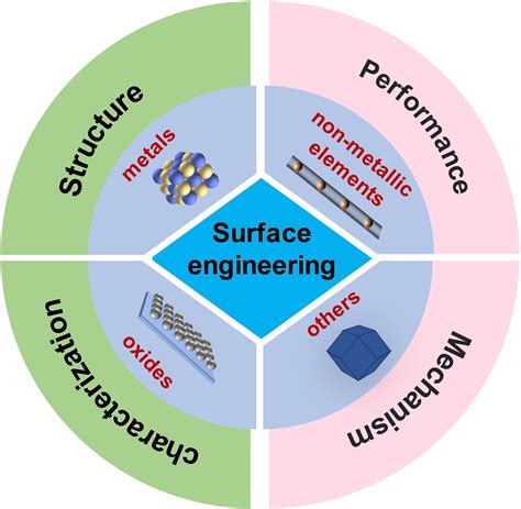 Surface Engineering Of Noble Metal Nanocrystals For Selective Hydrogenation Lai Chemcatchem