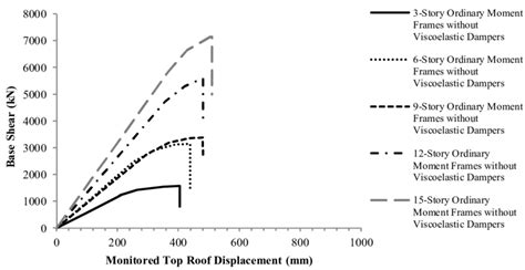 Static Pushover Curve Of Ordinary Moment Frame Buildings Without