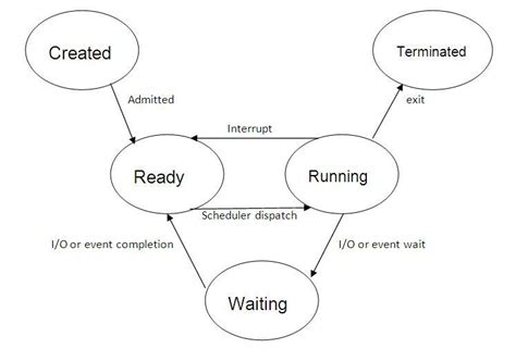 Process States In Operating System With Diagrams Os Process