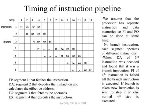 Computer Arithmetic In Computer Architecture Pptx Computing Technology And Computing