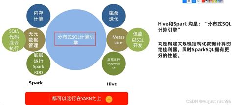 【sql篇】sparksql和hive的异同点与spark Sql相比hive的特点在与 Csdn博客