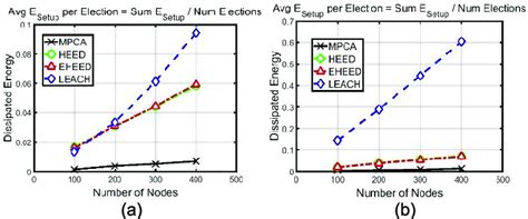 Average Energy Expended For Clustering Per Election A First Scenario Download Scientific