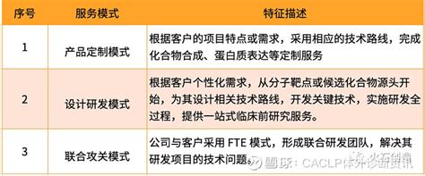 我国临床前cro行业发展现状分析 临床前 Cro 主要包括新药发现、先导化合物和活性药物中间体的合成及工艺开发、制剂研究、药效评价、药代动力学和安全性评价 雪球