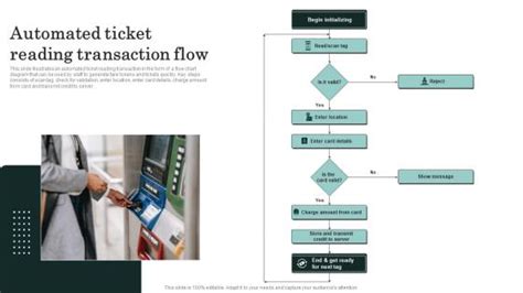 Ticket Process Flow Slideteam
