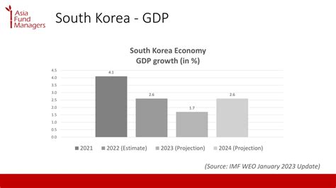 Ppt A Brief Overview Of The South Korea Economy With Pictures