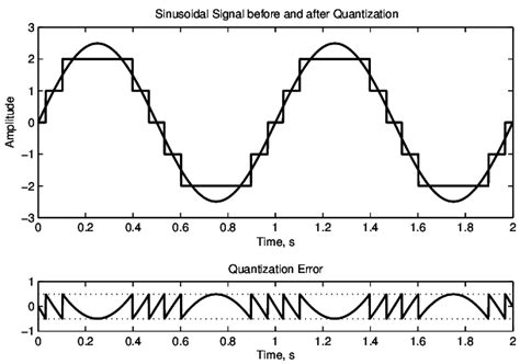 Quantization Of A Sine Wave In An Ideal Quantizer With Quantum Size