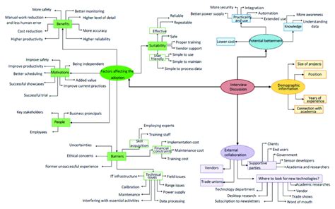 Code Of Interview Transcriptions Download Scientific Diagram