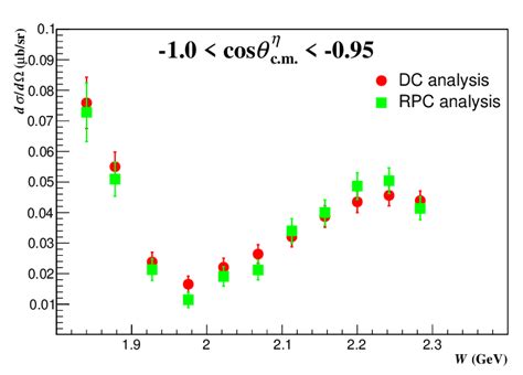 Comparison Of The Differential Cross Sections With And Without The Use