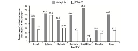 Summary Of Individualized HbA1c Target Response Overall And By Download Scientific Diagram