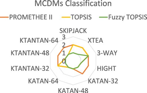 The Mcdms Classification For Each Target Algorithm The Radar Chart Download Scientific Diagram