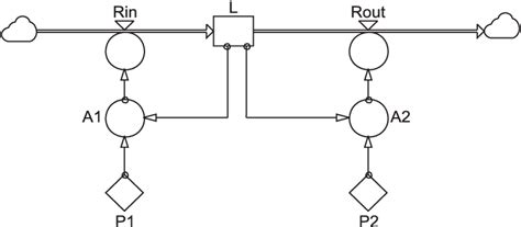 Figure 3 From System Dynamics Model For Conversion To Organic Farming Semantic Scholar
