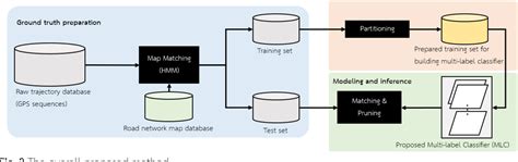 Figure 1 From Modeling Hmm Map Matching Using Multi Label