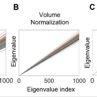 Eigenvalue Spectra With And Without Normalization A Native Download Scientific Diagram