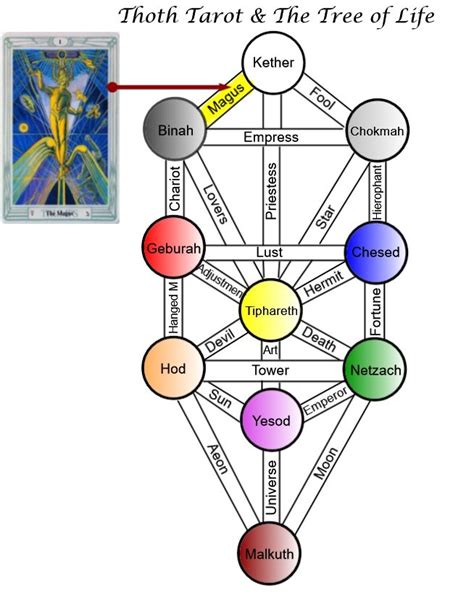 Thoth Magus Tarot Card Tutorial Esoteric Meanings Tarot Tarot Card Meanings Tarot Cards
