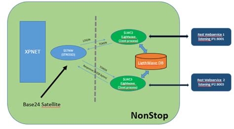 Rest Redlink Using Apis To Modernize Base24 And The Nonstop