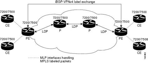 Mpls Basic Mpls Configuration Guide Cisco Ios Release 12 4t Mpls Multilink Ppp Support