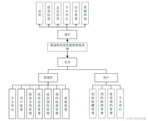 [独有源码]java jsp新冠肺炎疫苗接种管理系统1g41s从不会做毕业设计到成功完成的过程与方法 csdn博客