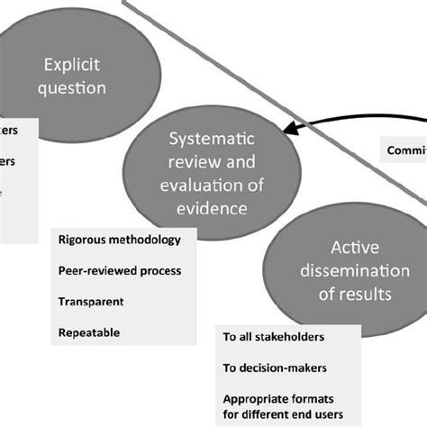 Evidence Framework For Decision Making Download Scientific Diagram
