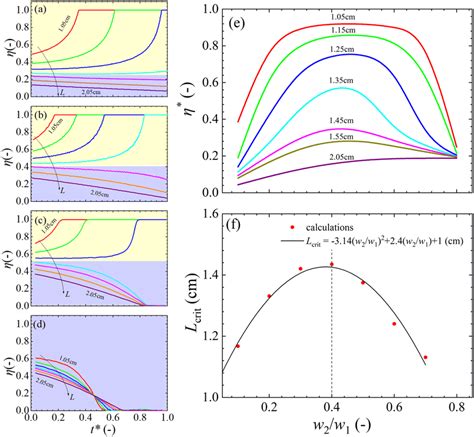 The Evolution Of Splitting Ratio η With Dimensionless Splitting Time Download Scientific
