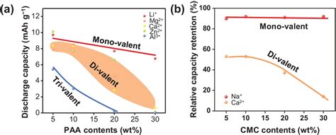 Critical Binder Content Of A Multivalent Supercapacitors And B Download Scientific Diagram